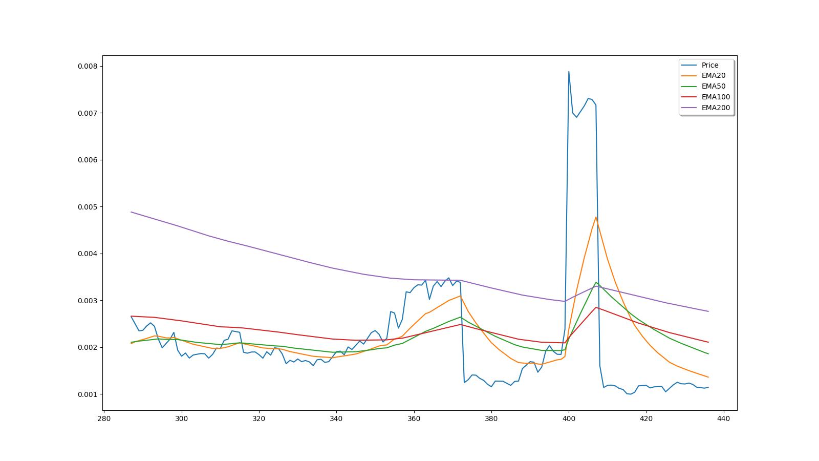 sudeng Exponential Moving Averages