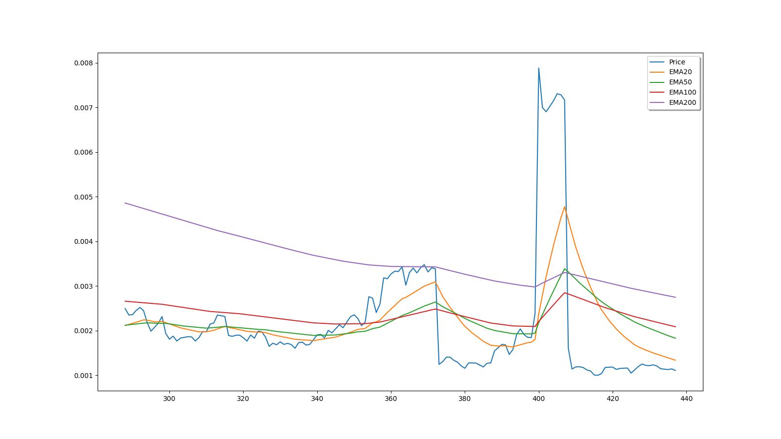 sudeng Exponential Moving Averages
