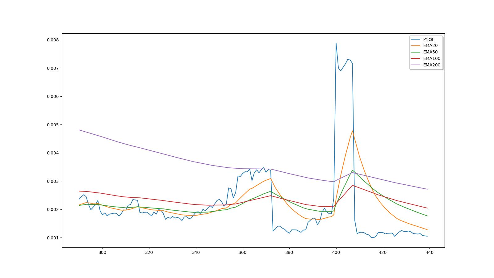 sudeng Exponential Moving Averages