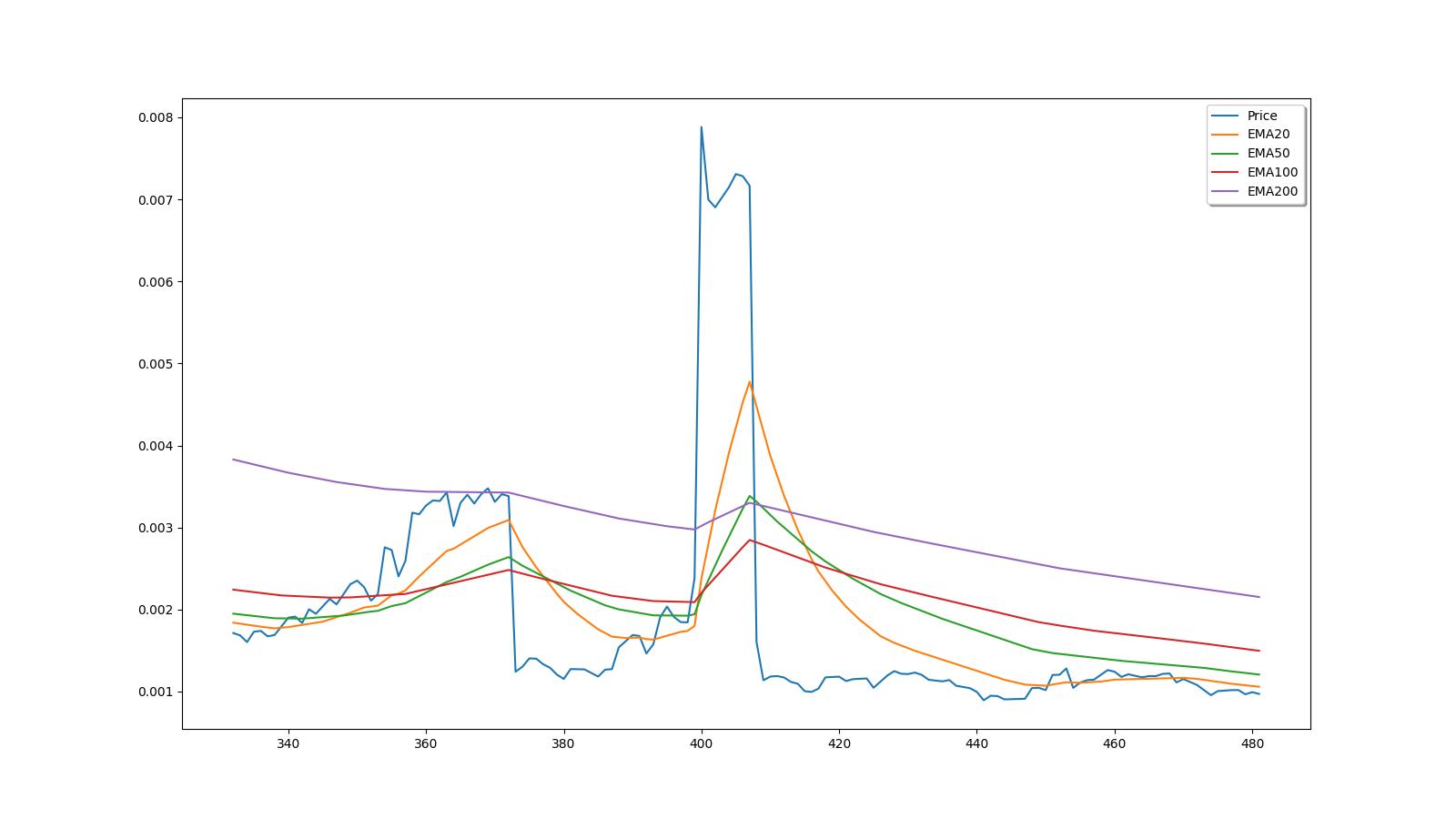 sudeng Exponential Moving Averages