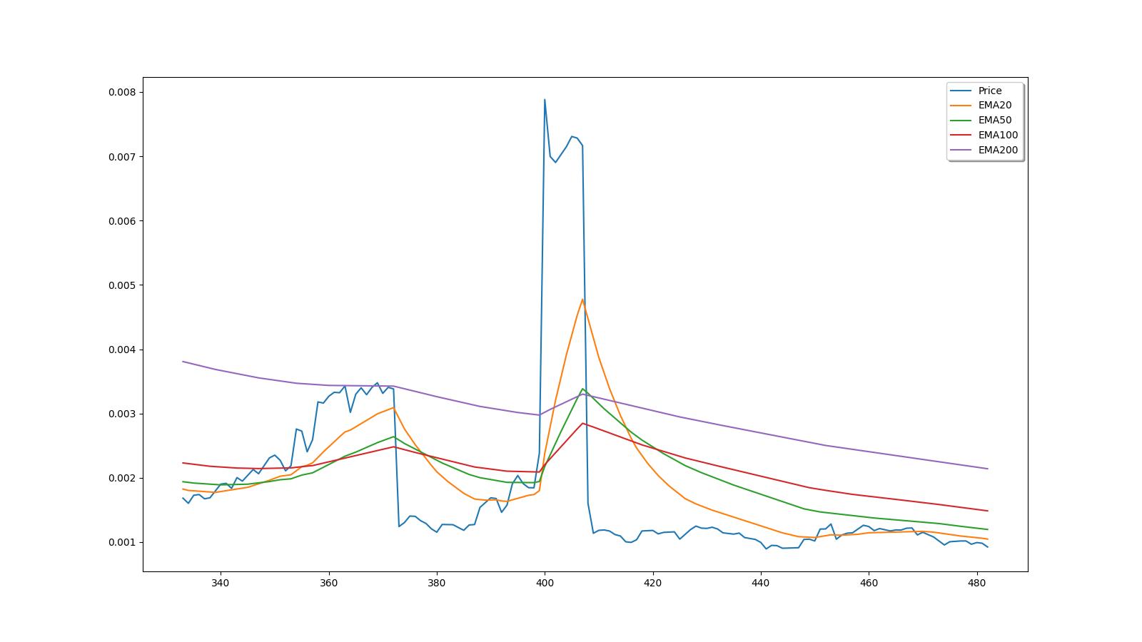 sudeng Exponential Moving Averages