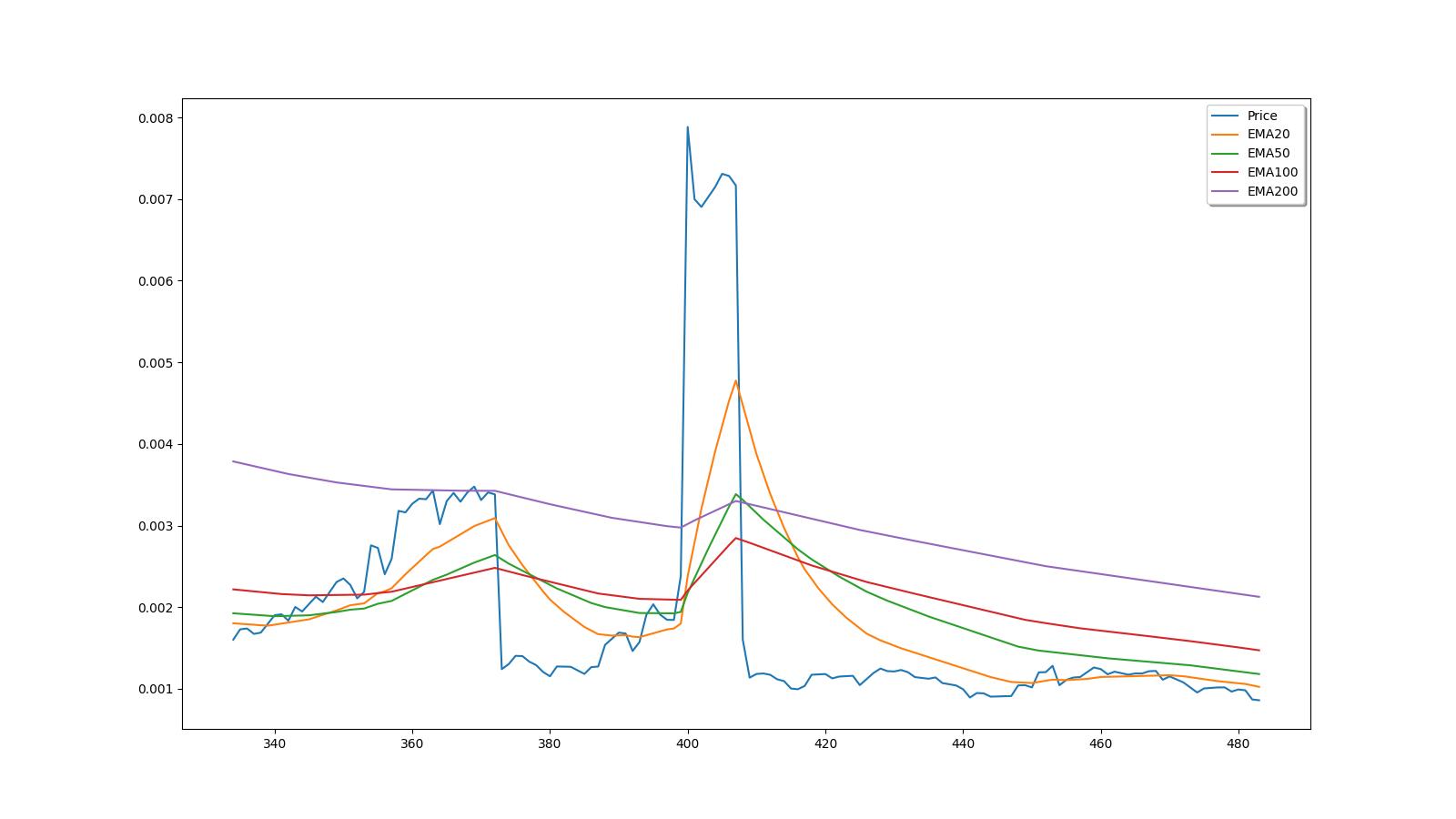 sudeng Exponential Moving Averages