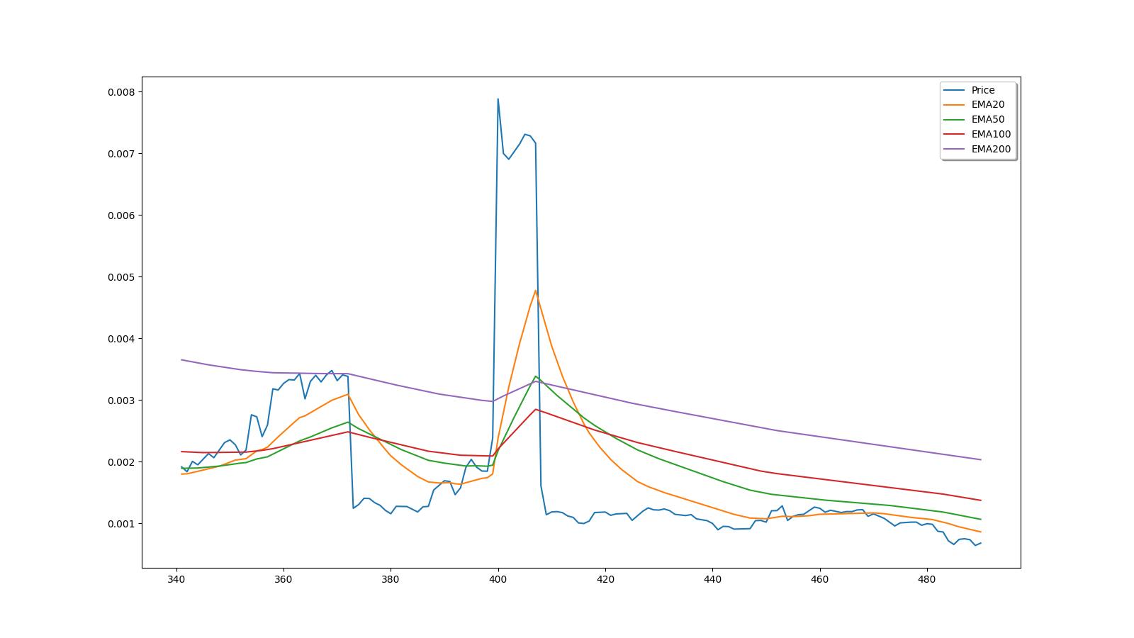 sudeng Exponential Moving Averages