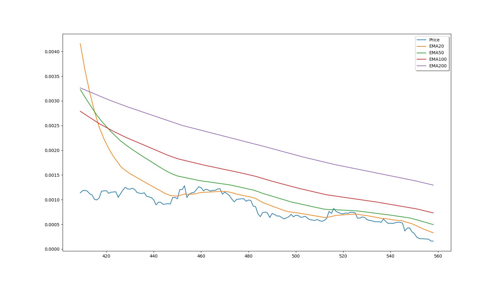 sudeng Exponential Moving Averages