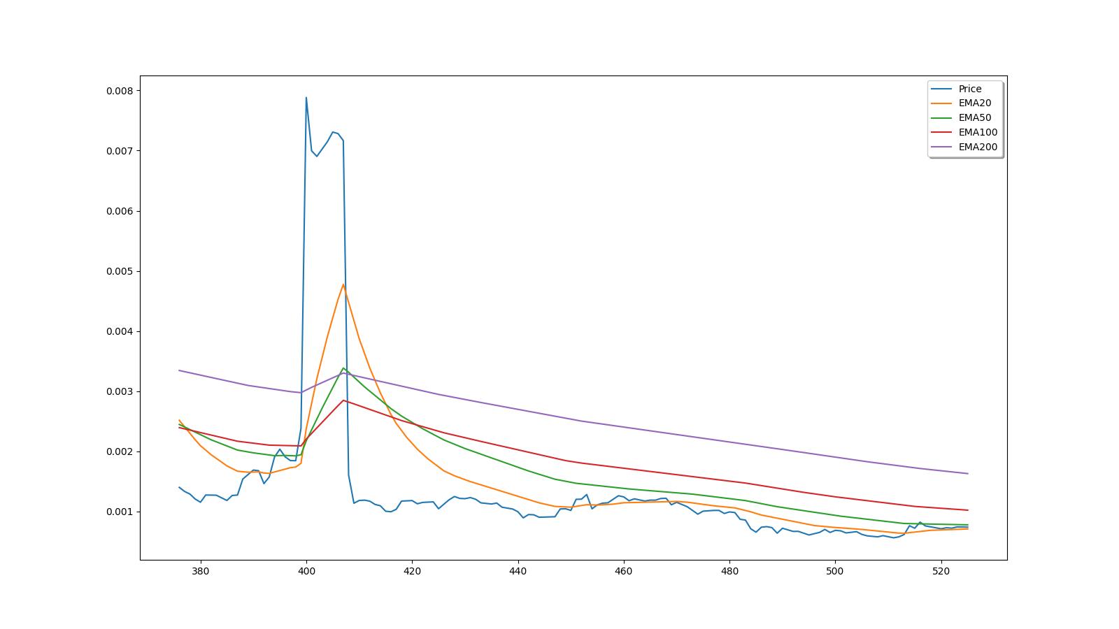 sudeng Exponential Moving Averages
