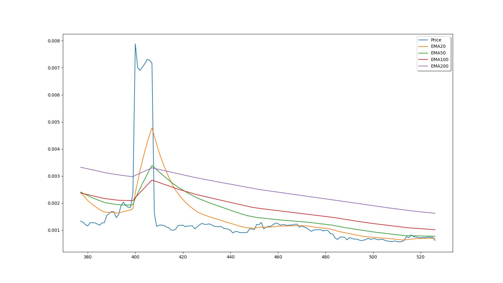 sudeng Exponential Moving Averages