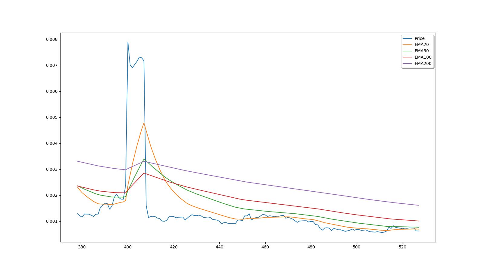 sudeng Exponential Moving Averages
