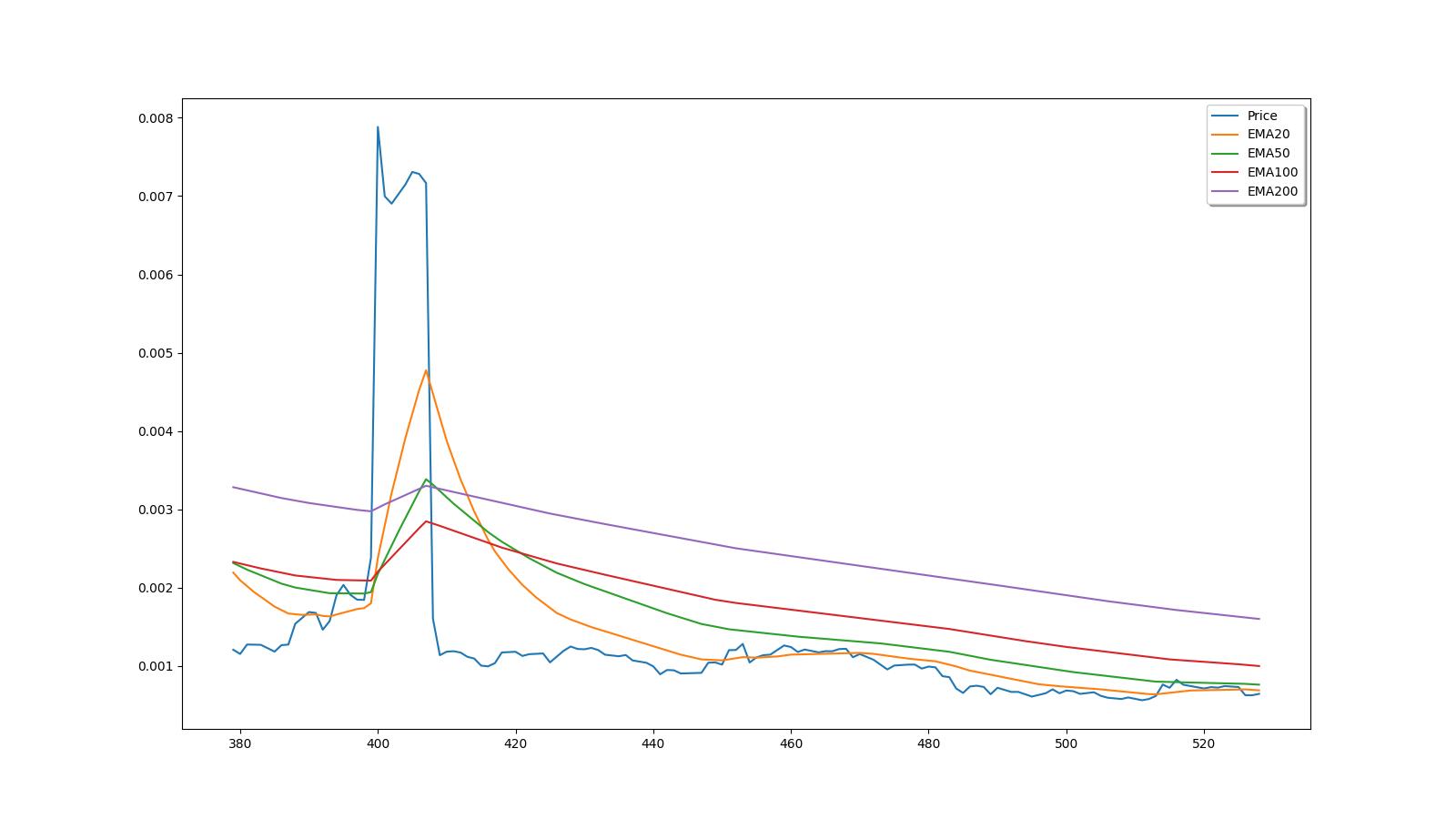 sudeng Exponential Moving Averages