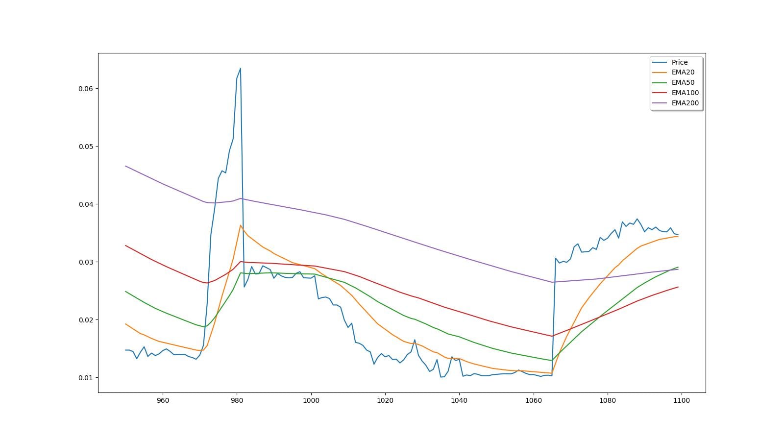 sudoswap Exponential Moving Averages