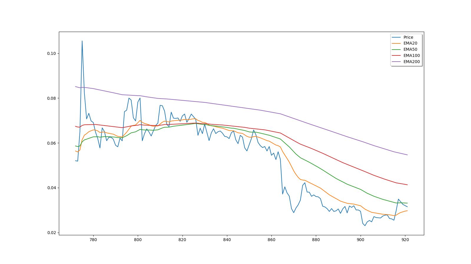 Sudoswap Exponential Moving Averages