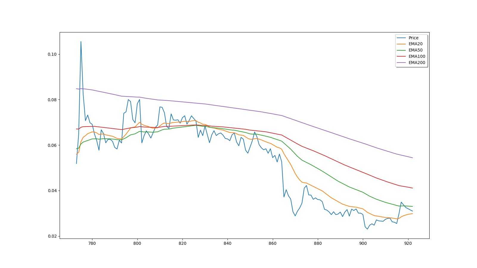 Sudoswap Exponential Moving Averages