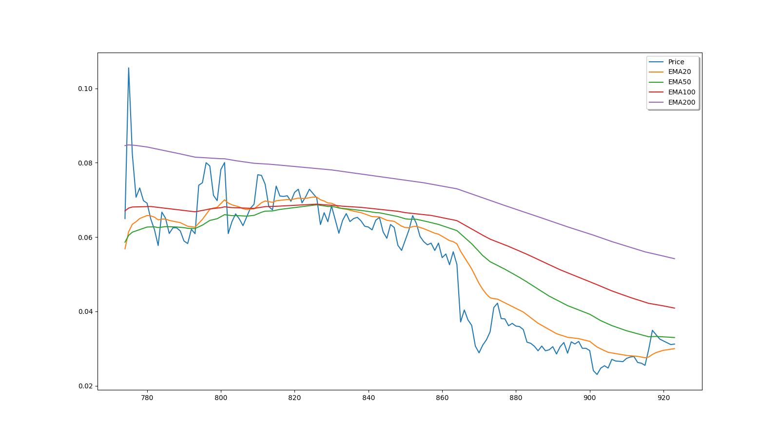 Sudoswap Exponential Moving Averages