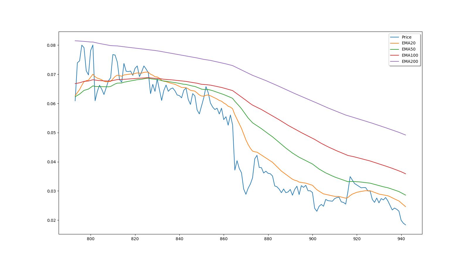 Sudoswap Exponential Moving Averages
