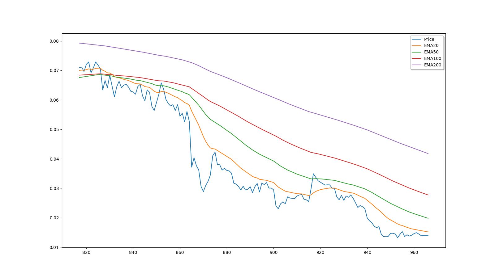 sudoswap Exponential Moving Averages