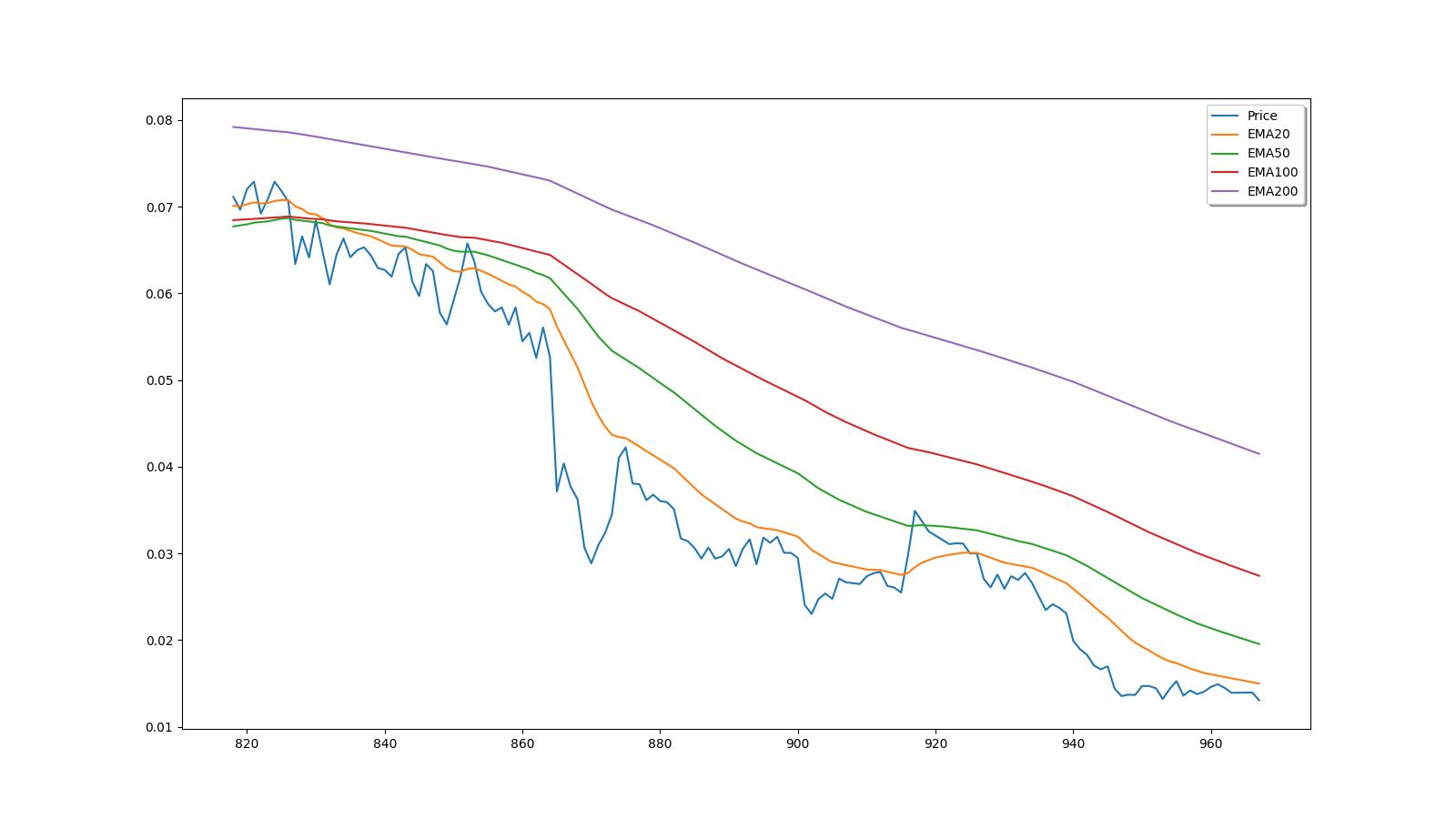 Sudoswap Exponential Moving Averages