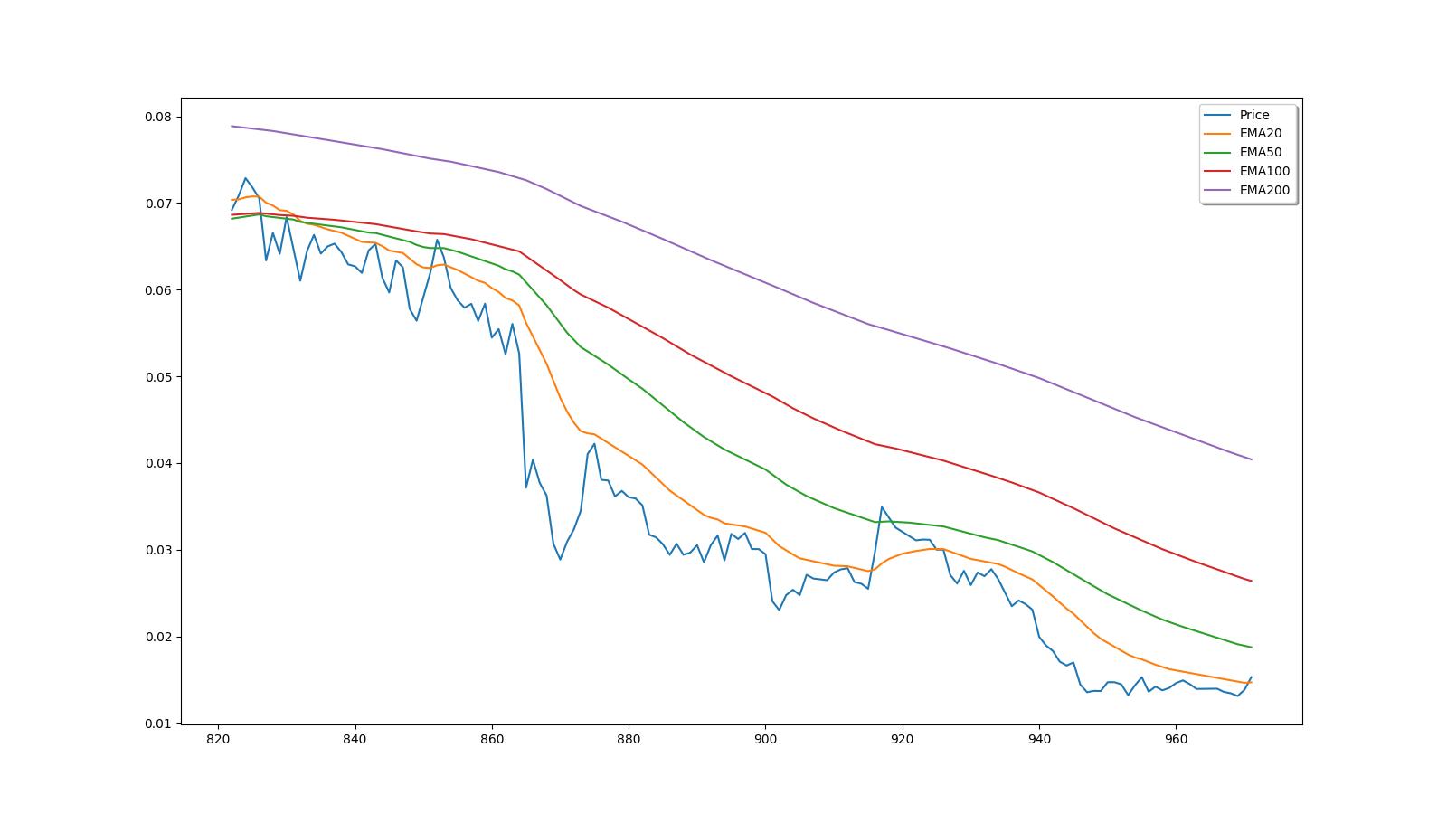 Sudoswap Exponential Moving Averages