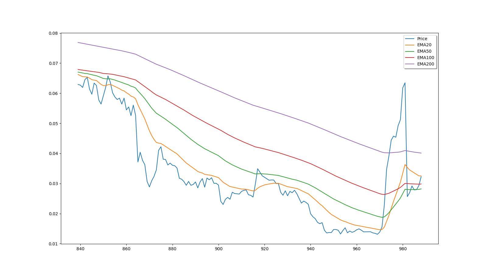 Sudoswap Exponential Moving Averages