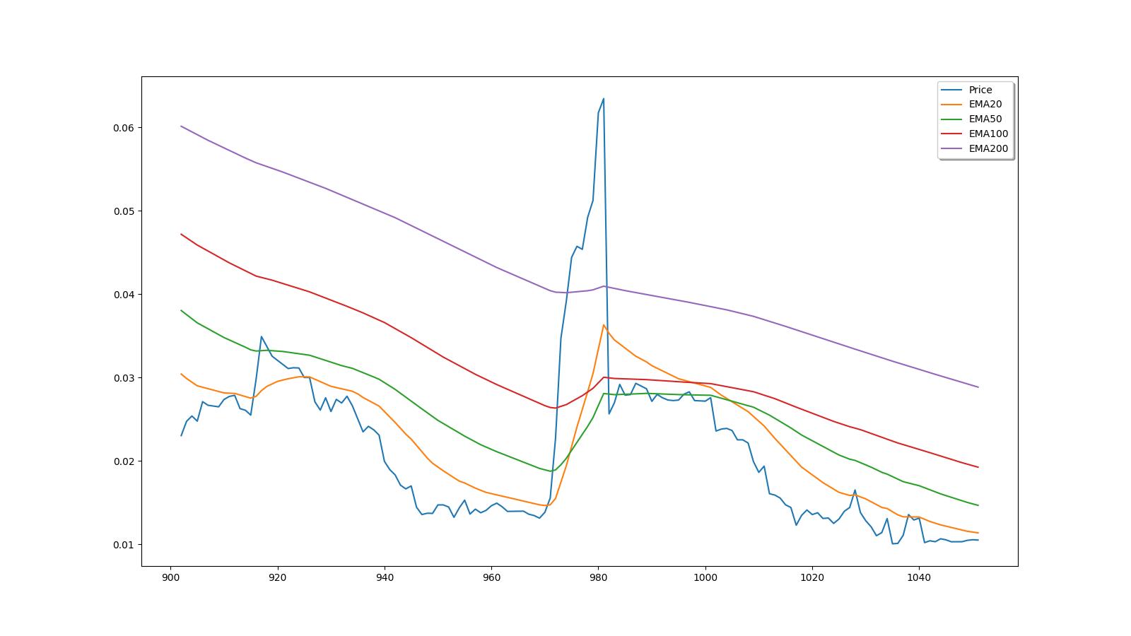 Sudoswap Exponential Moving Averages