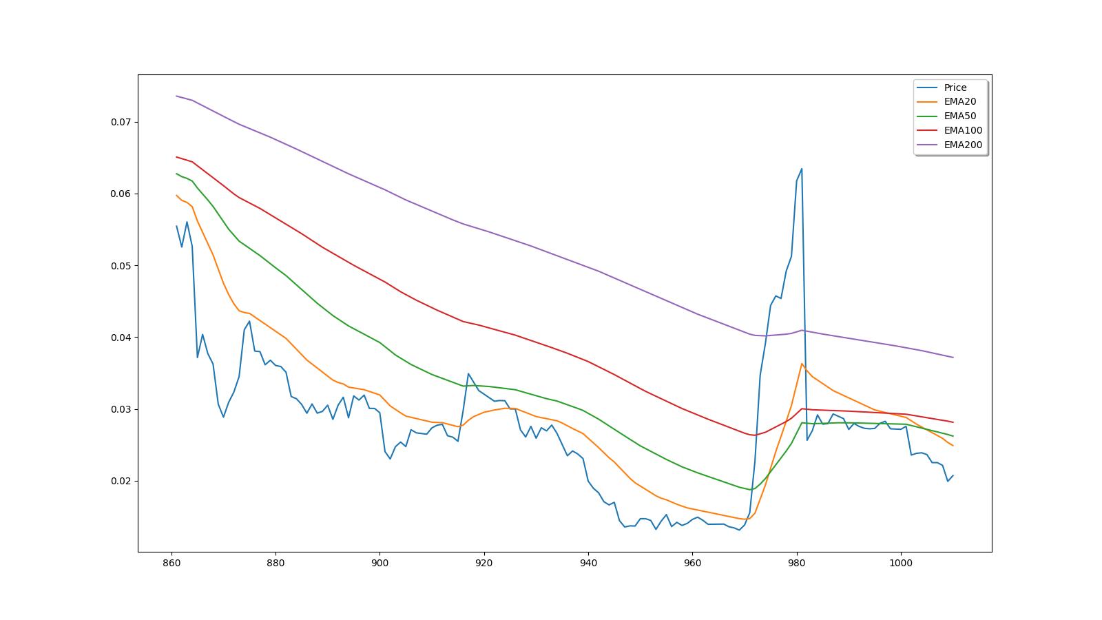 Sudoswap Exponential Moving Averages