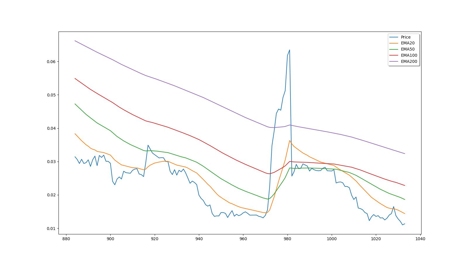 Sudoswap Exponential Moving Averages