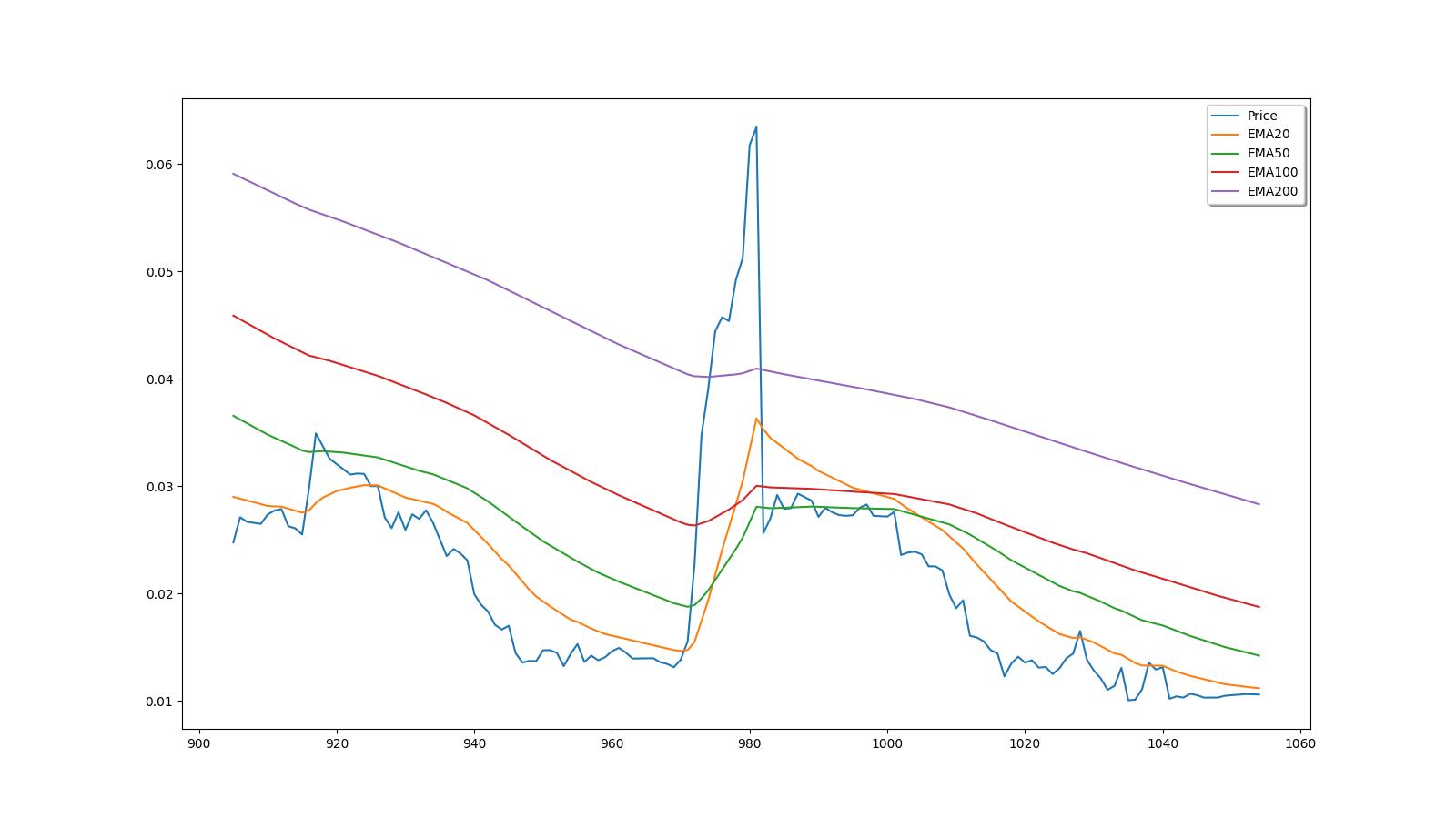 Sudoswap Exponential Moving Averages