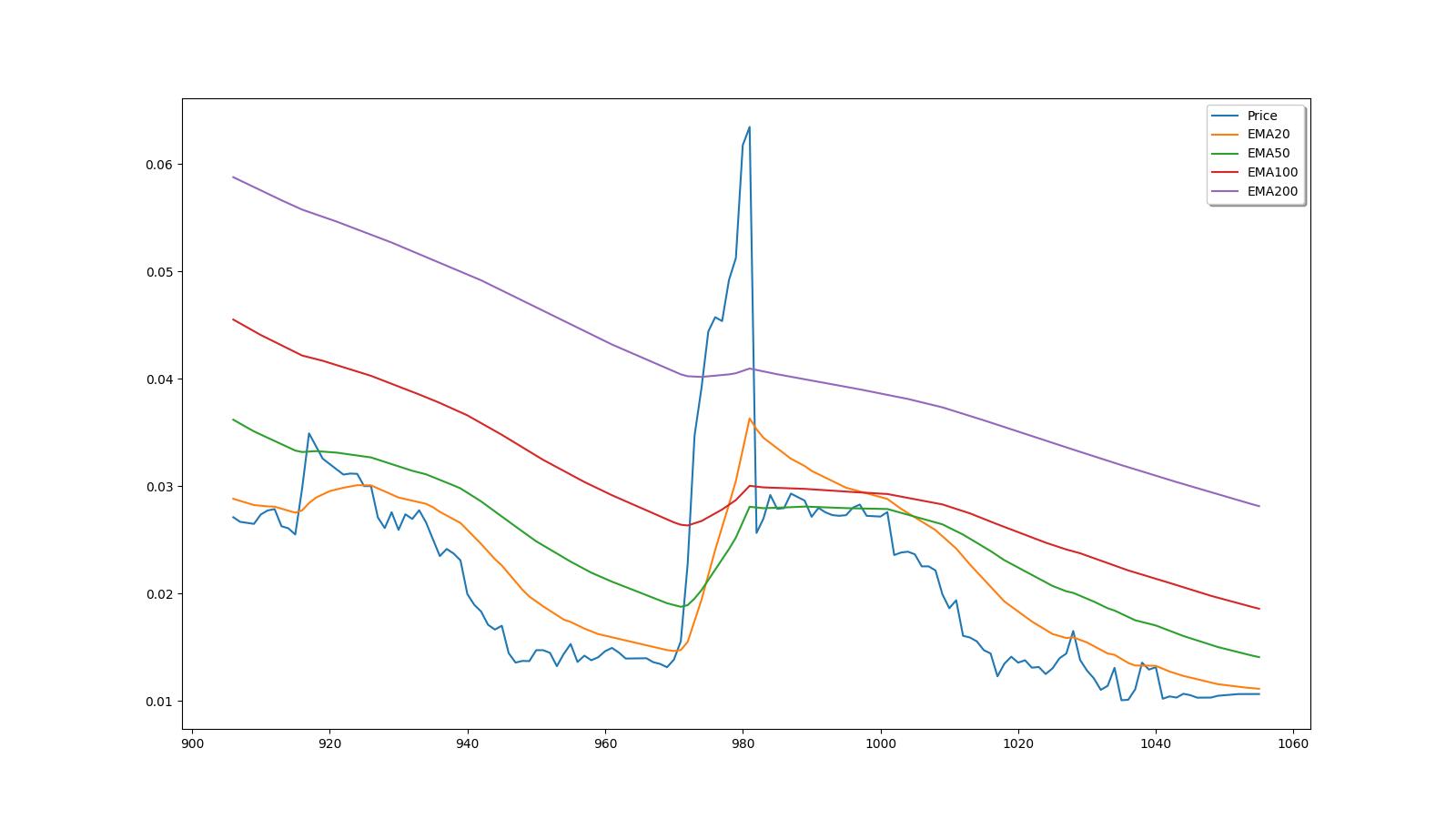 Sudoswap Exponential Moving Averages