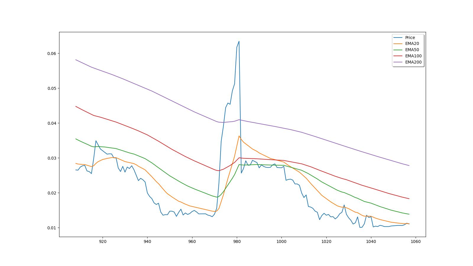 Sudoswap Exponential Moving Averages