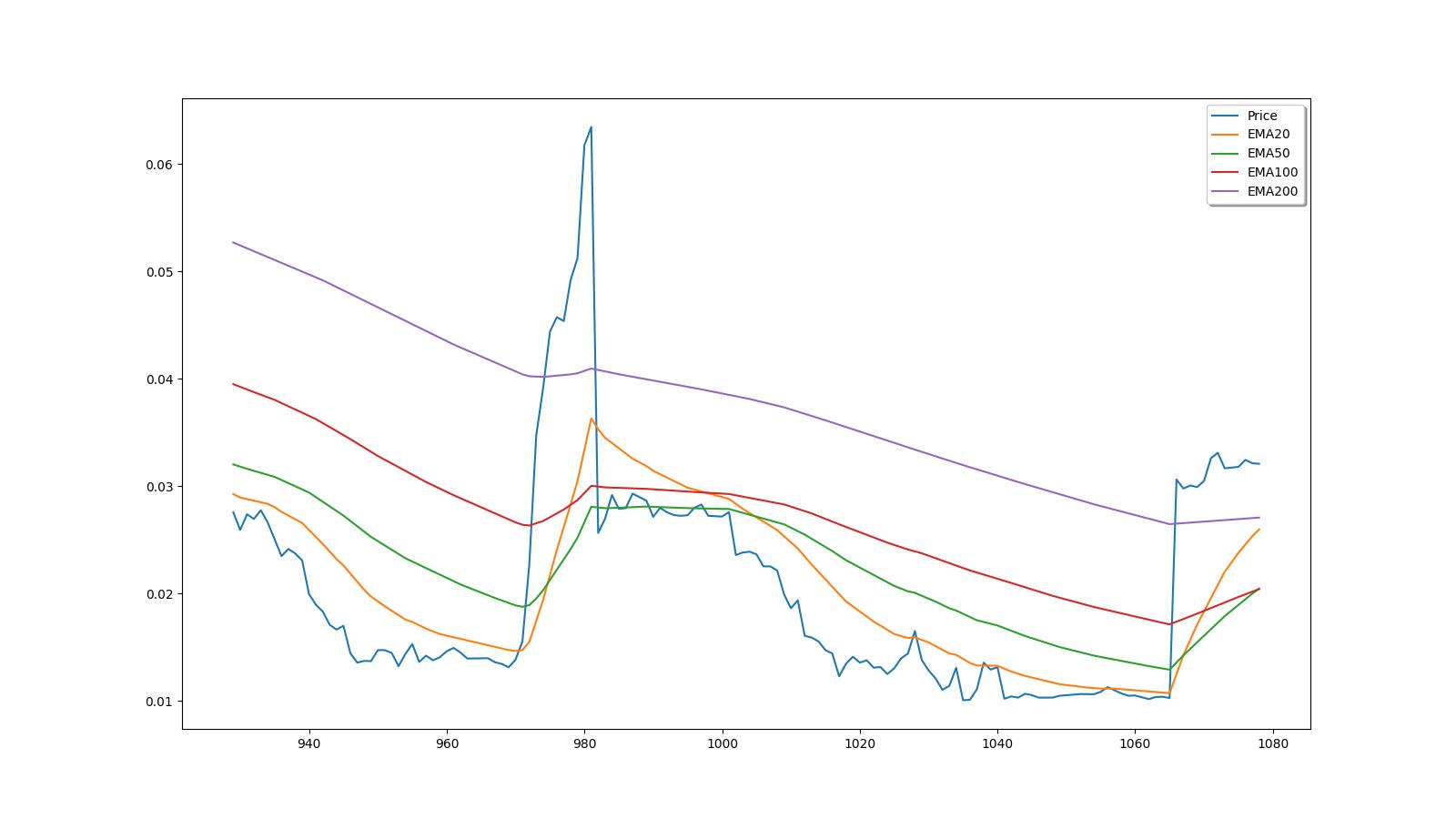 Sudoswap Exponential Moving Averages
