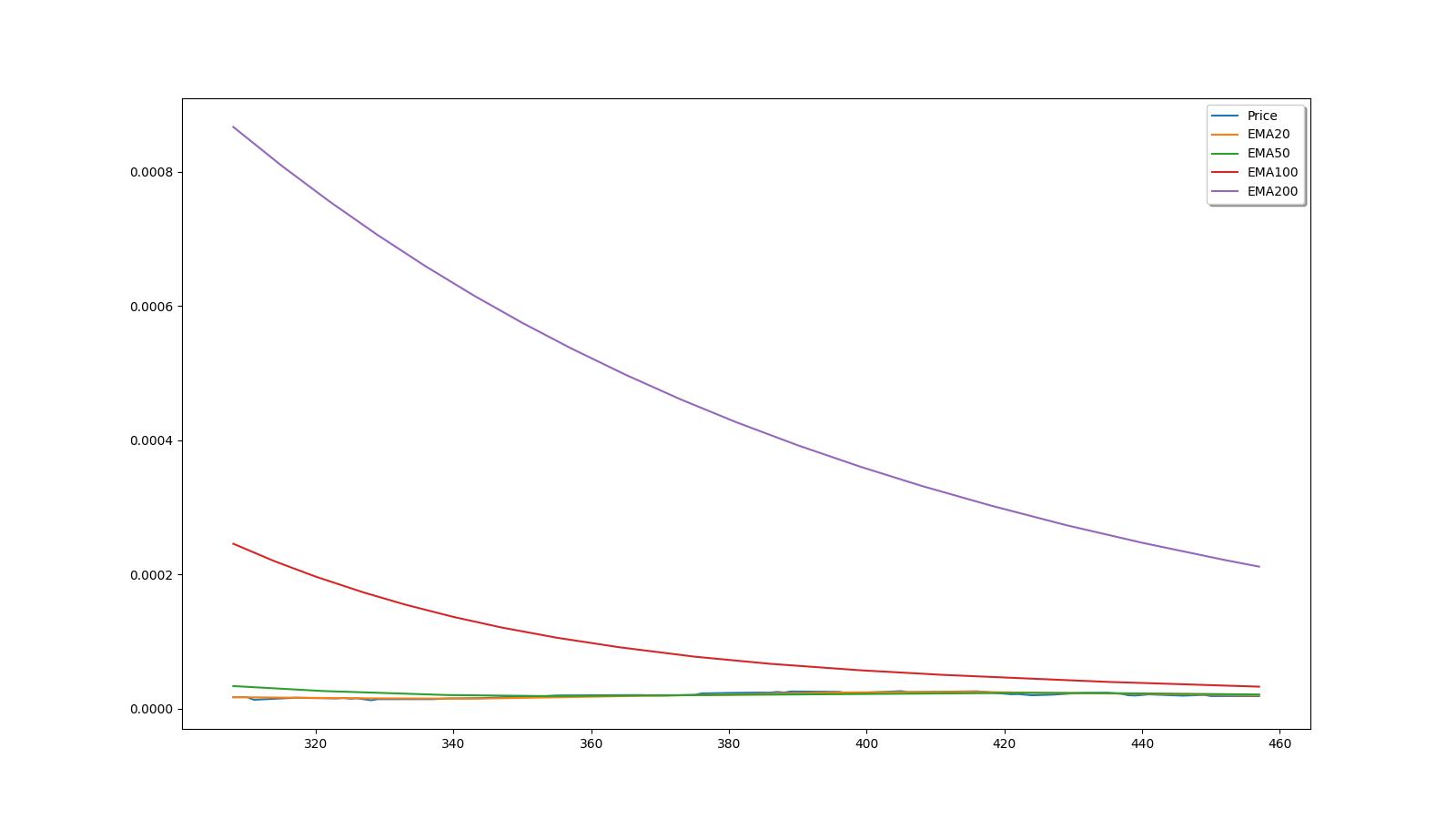 SugarBounce Exponential Moving Averages