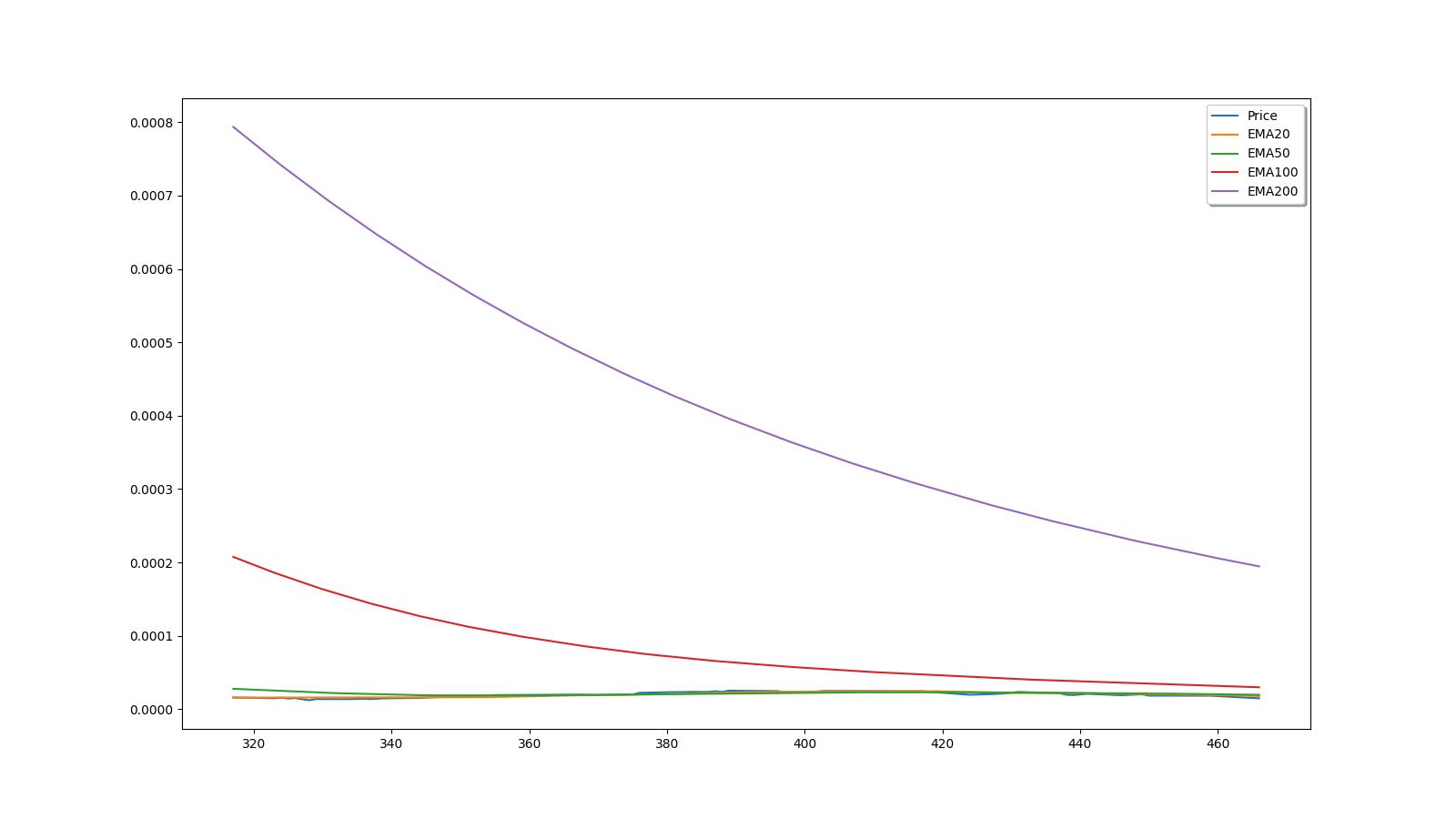 SugarBounce Exponential Moving Averages