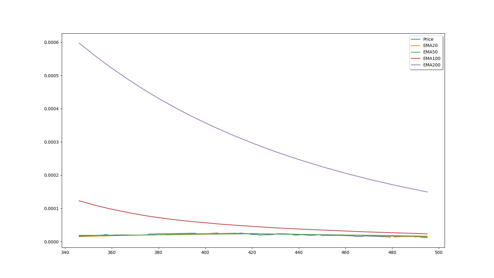 SugarBounce Exponential Moving Averages