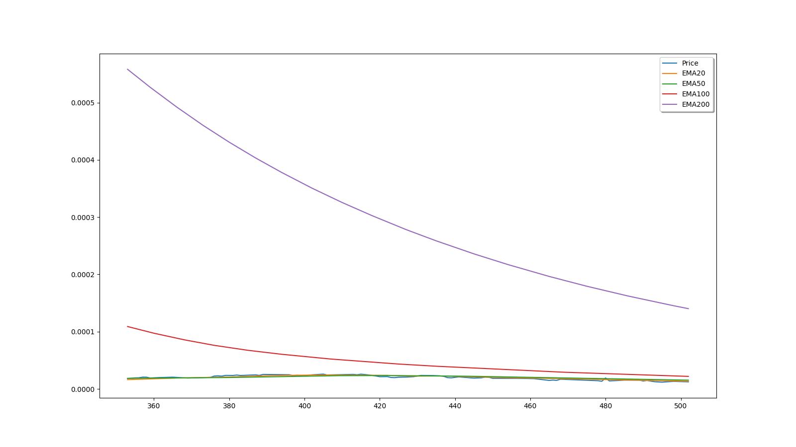 SugarBounce Exponential Moving Averages