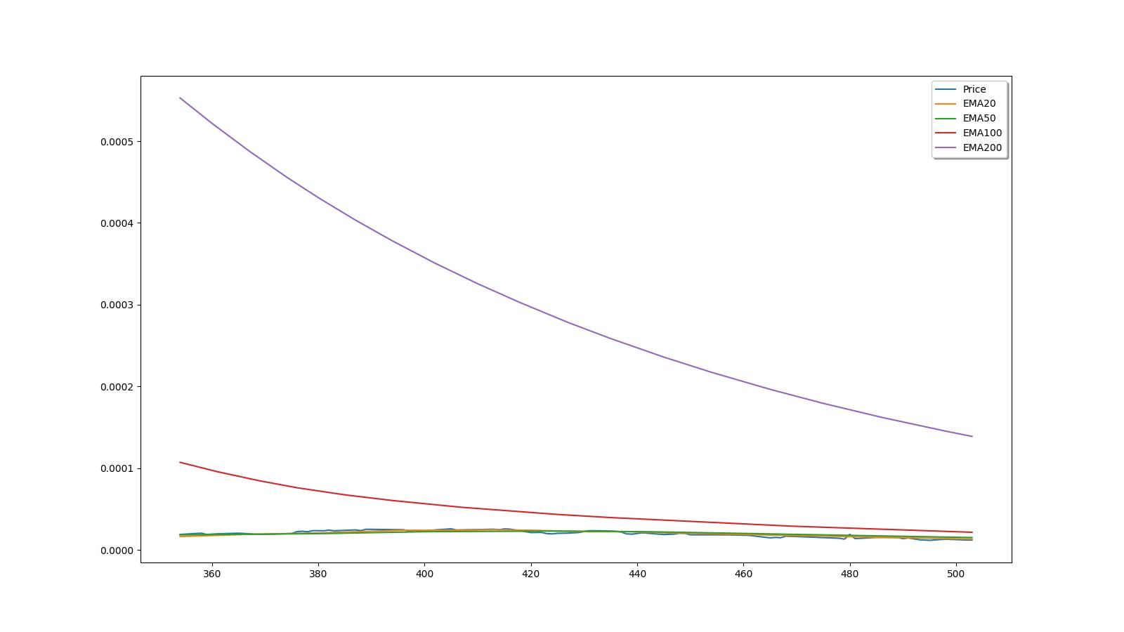 SugarBounce Exponential Moving Averages