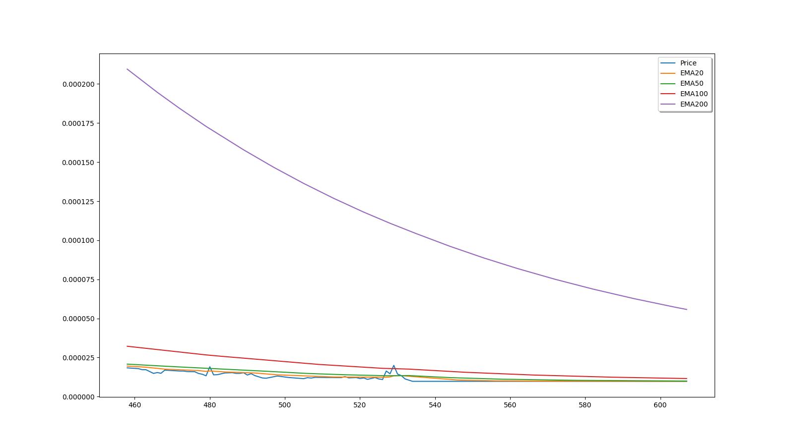 SugarBounce Exponential Moving Averages