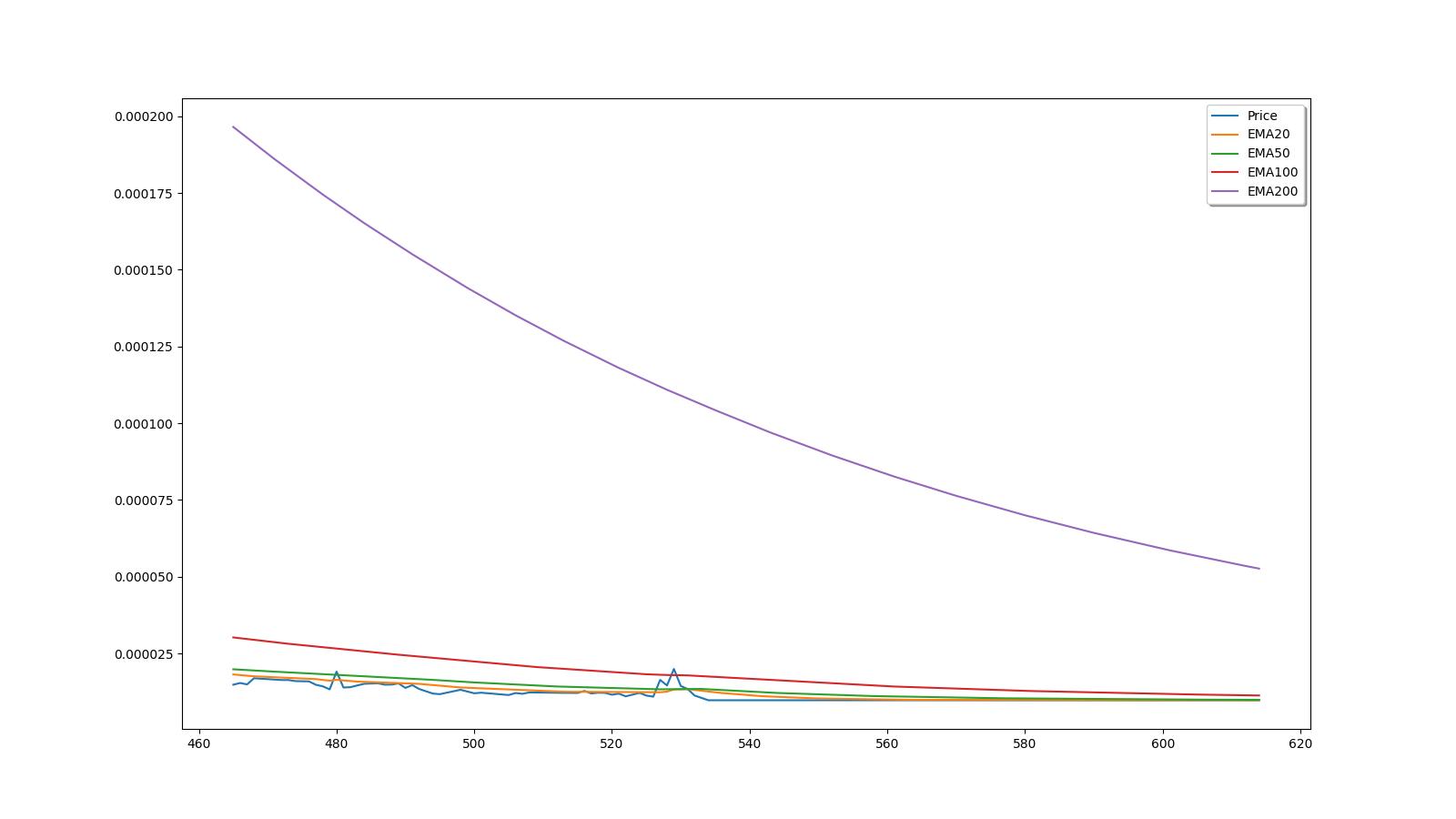 SugarBounce Exponential Moving Averages