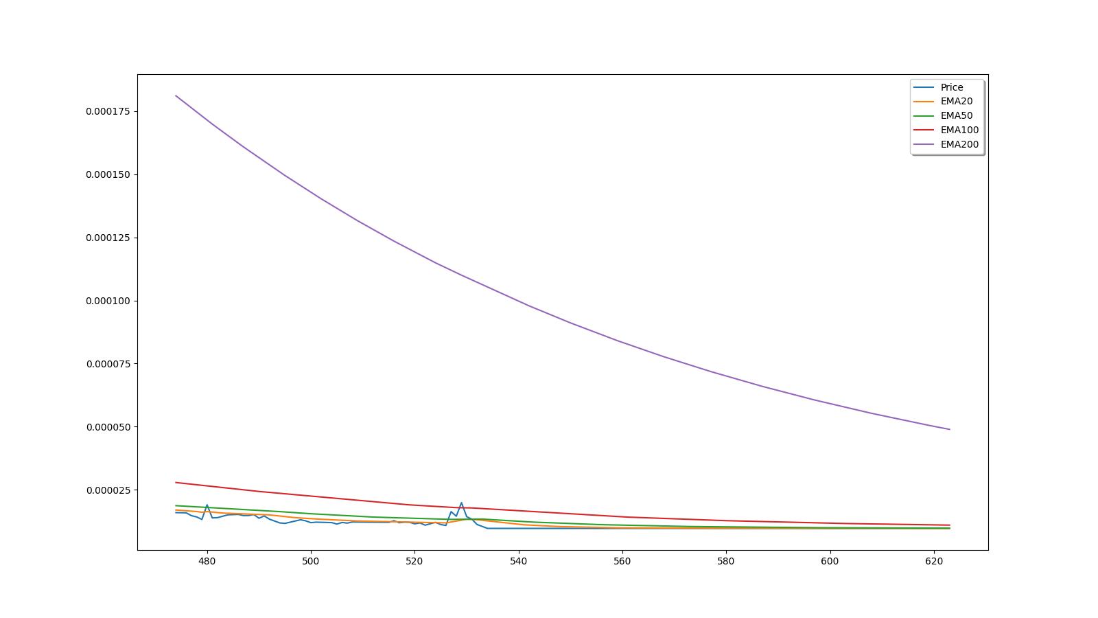 SugarBounce Exponential Moving Averages