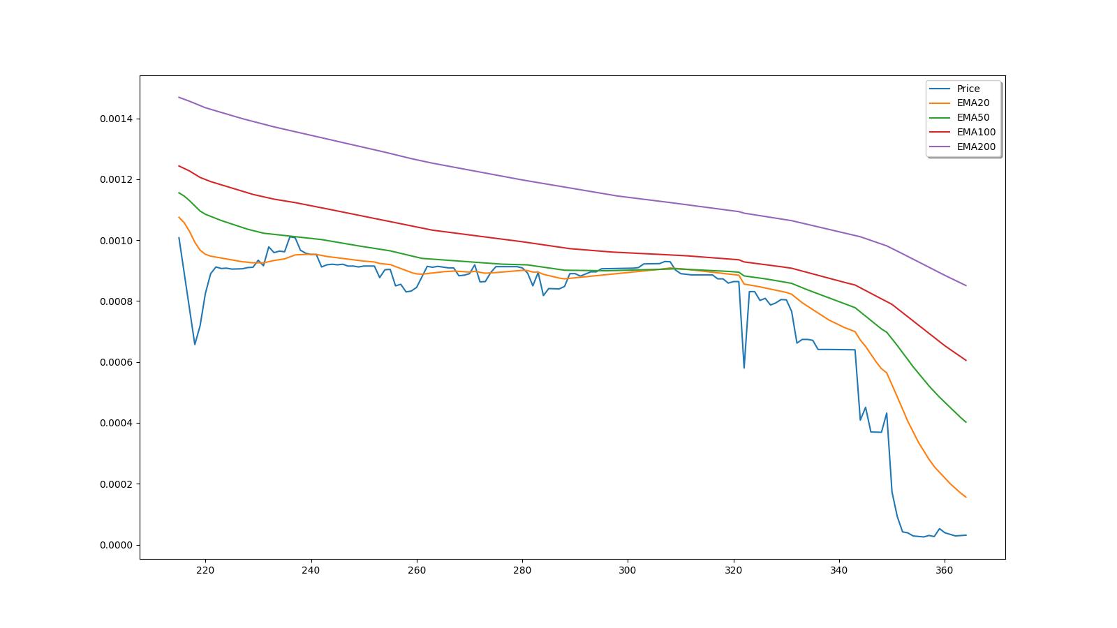 SUGARVERSE Exponential Moving Averages