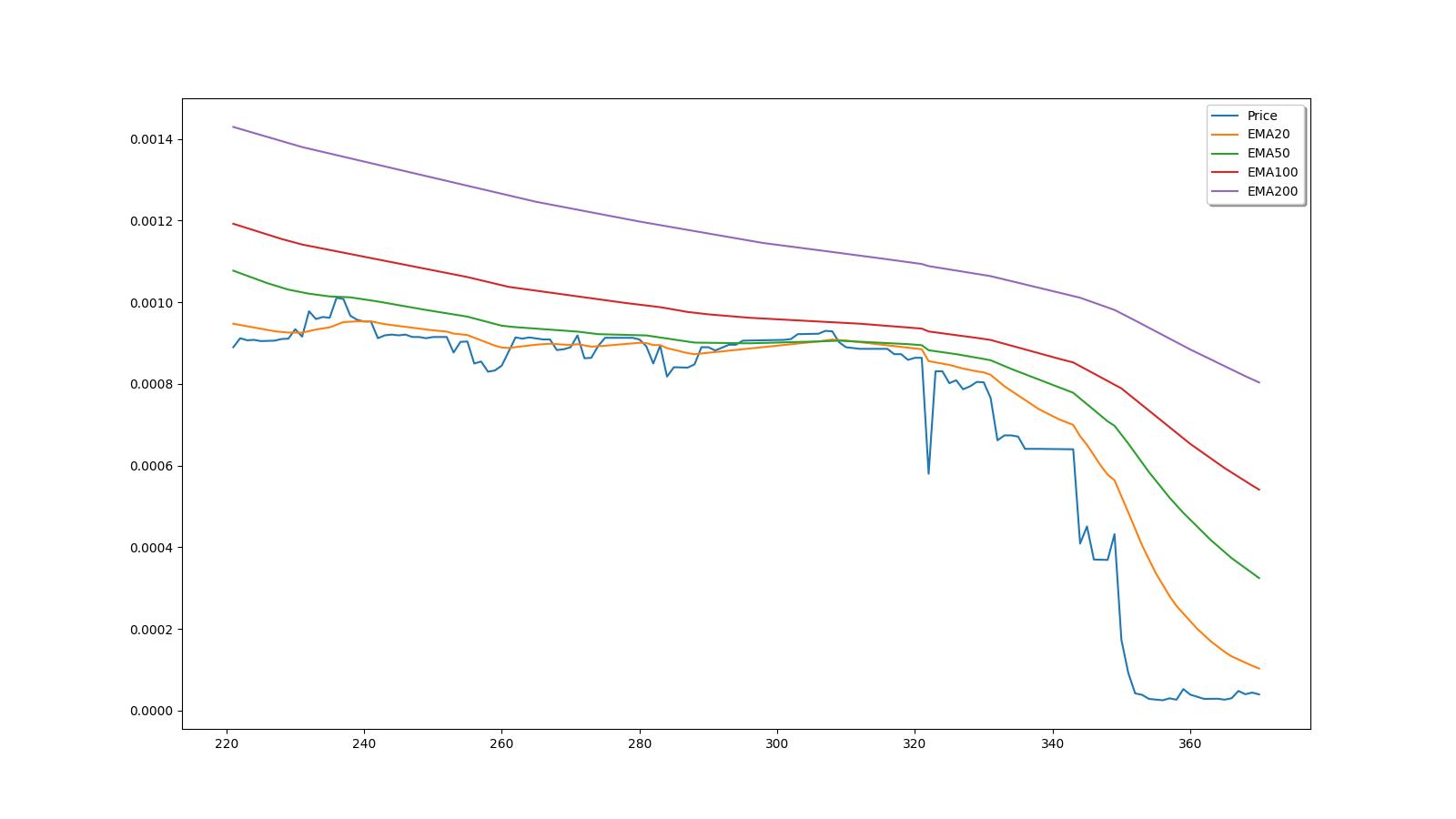 SUGARVERSE Exponential Moving Averages