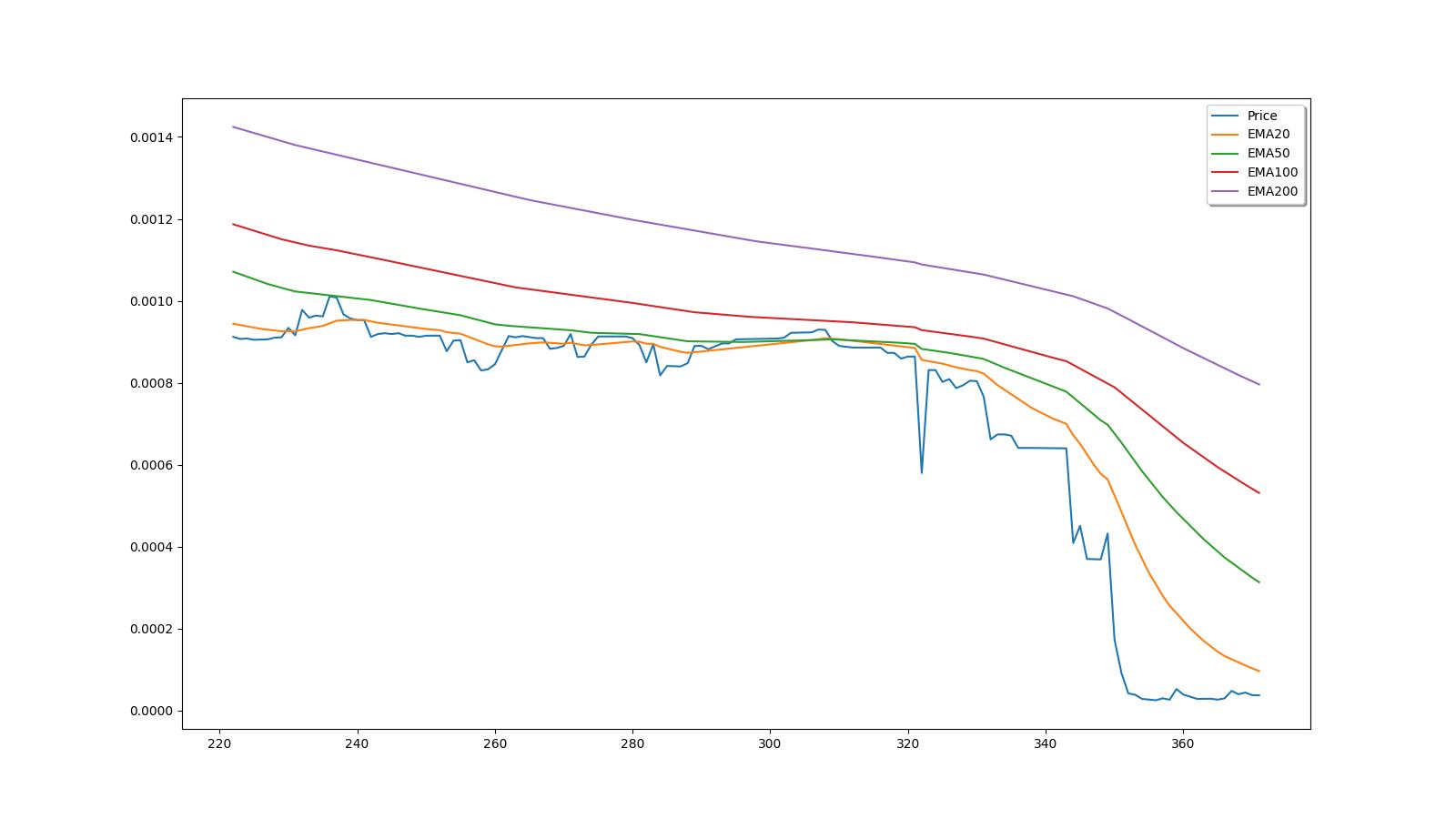 SUGARVERSE Exponential Moving Averages