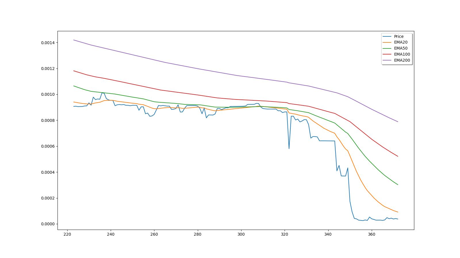SUGARVERSE Exponential Moving Averages