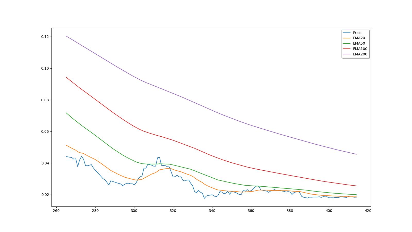 Sui Name Service Exponential Moving Averages