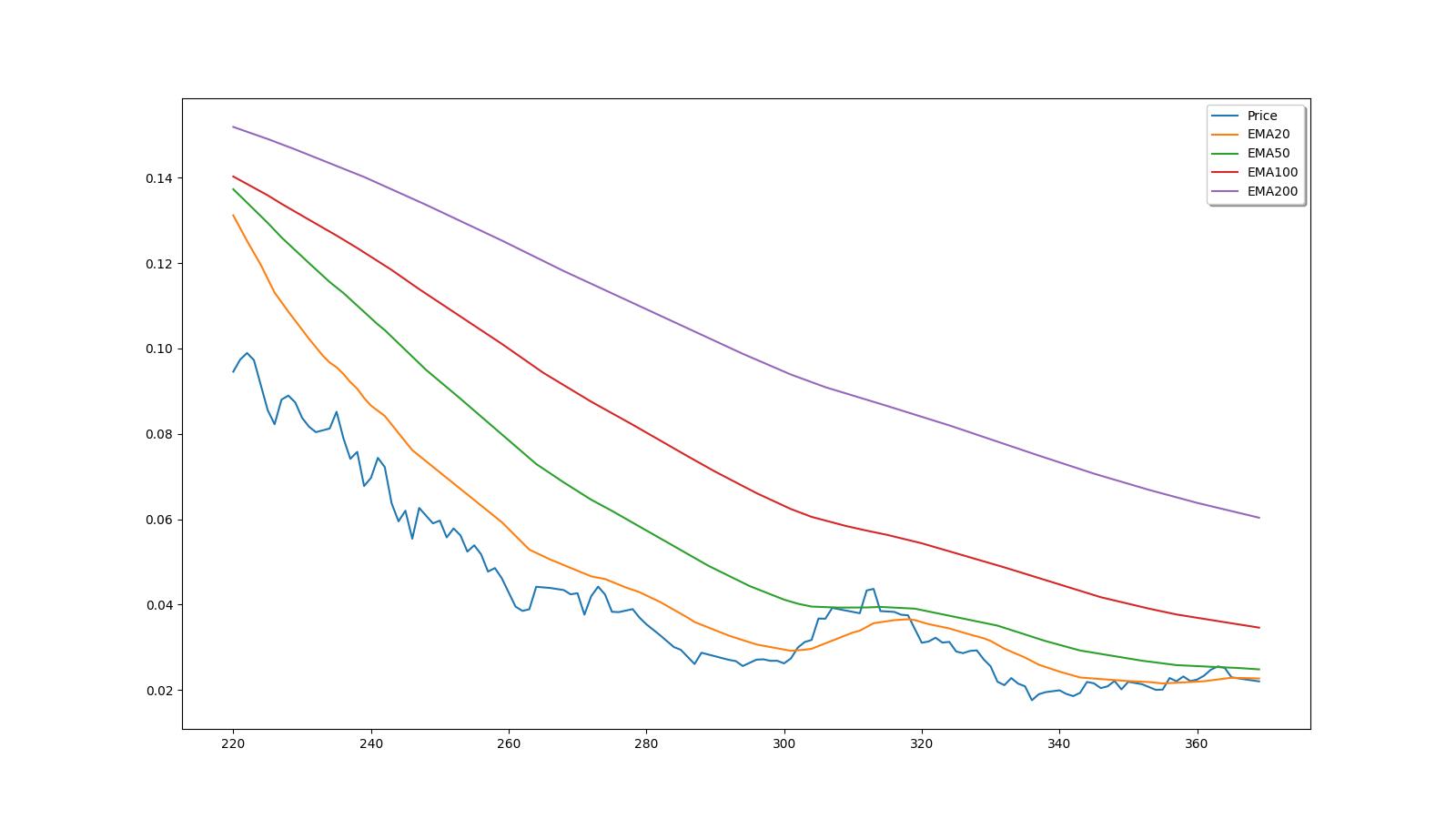 Sui Name Service Exponential Moving Averages