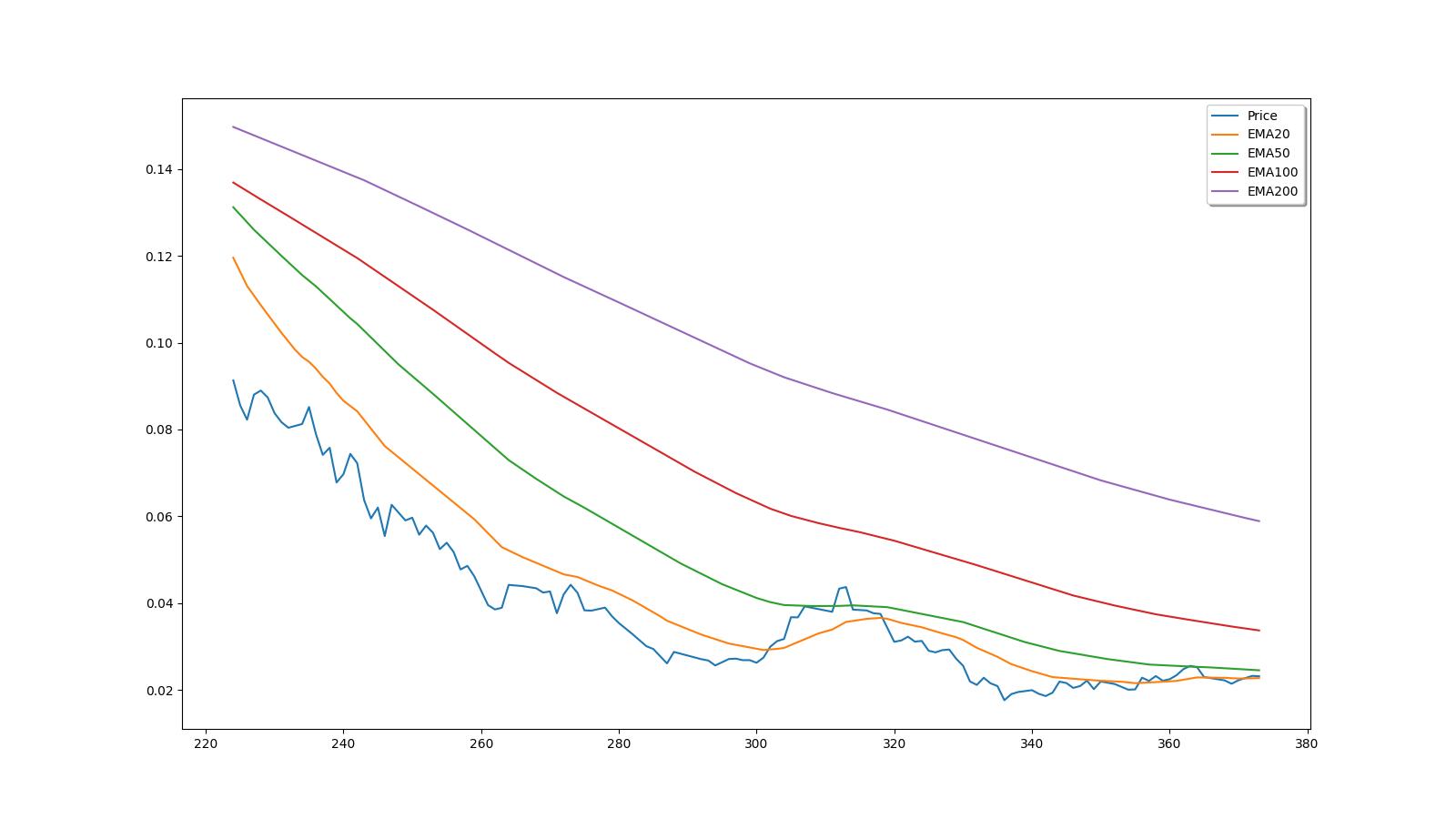 Sui Name Service Exponential Moving Averages