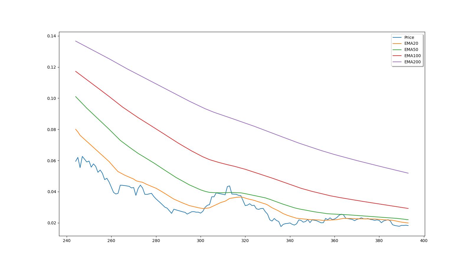 Sui Name Service Exponential Moving Averages
