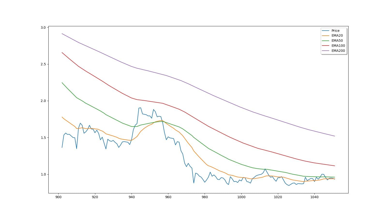 Sui Exponential Moving Averages