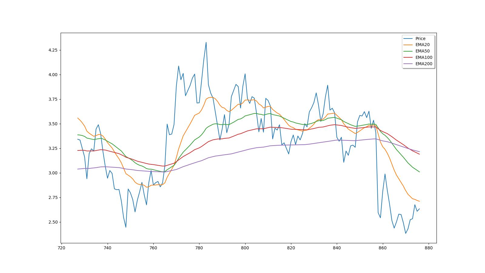 수이 Exponential Moving Averages