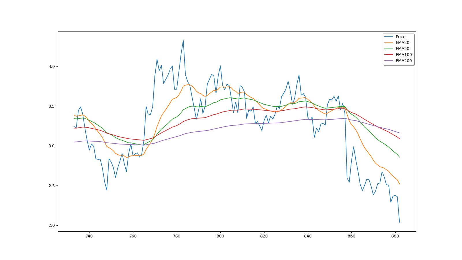 Sui Exponential Moving Averages