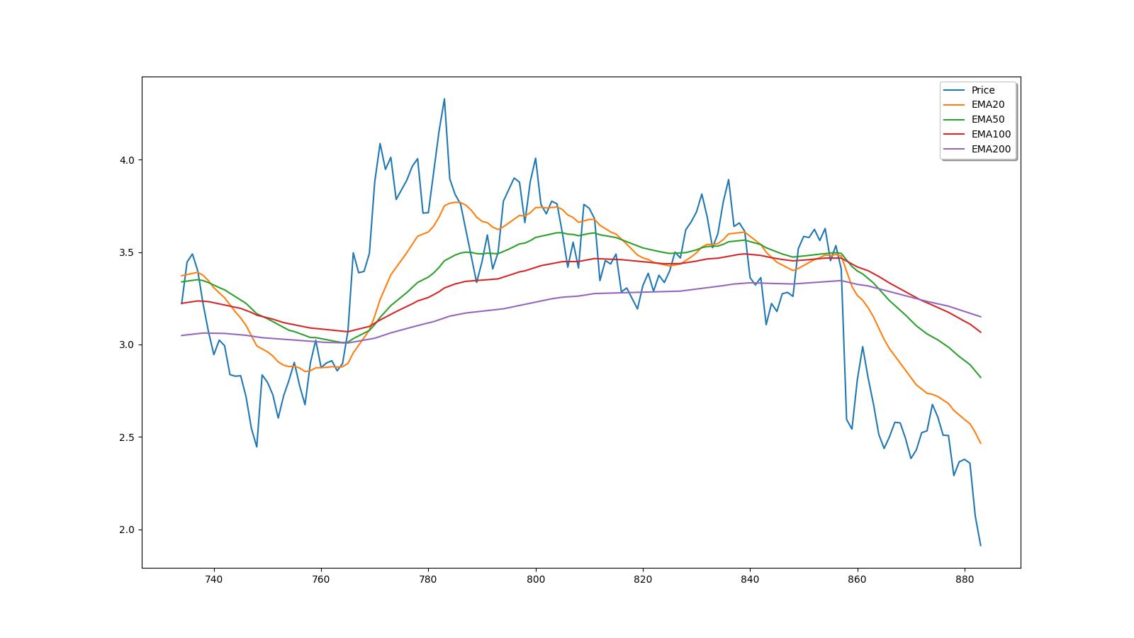 Sui Exponential Moving Averages