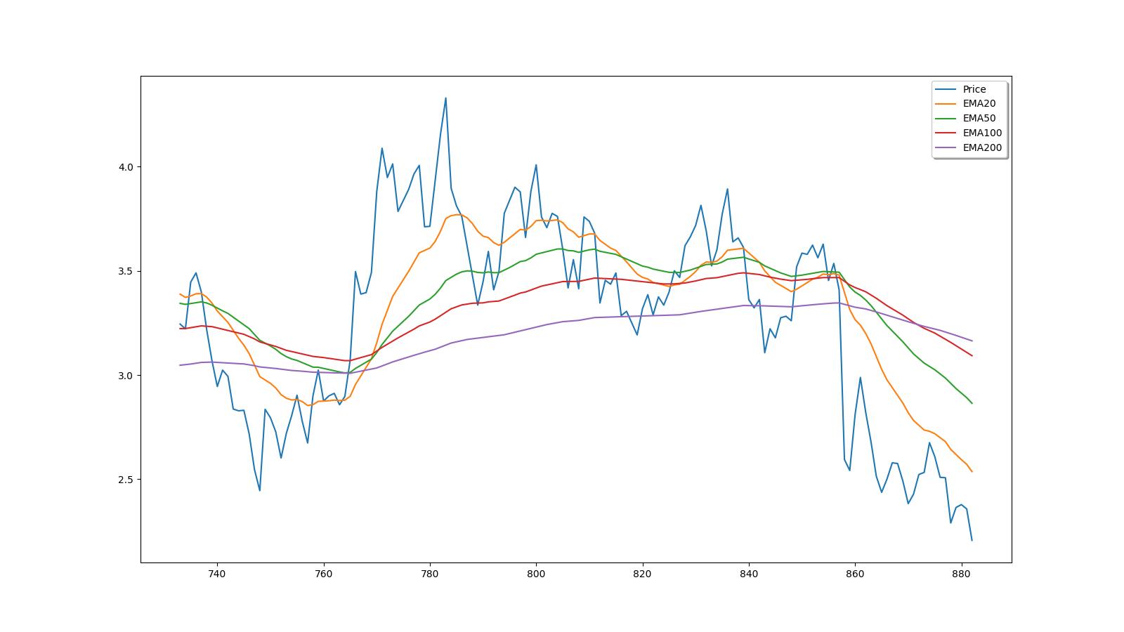 Sui Exponential Moving Averages
