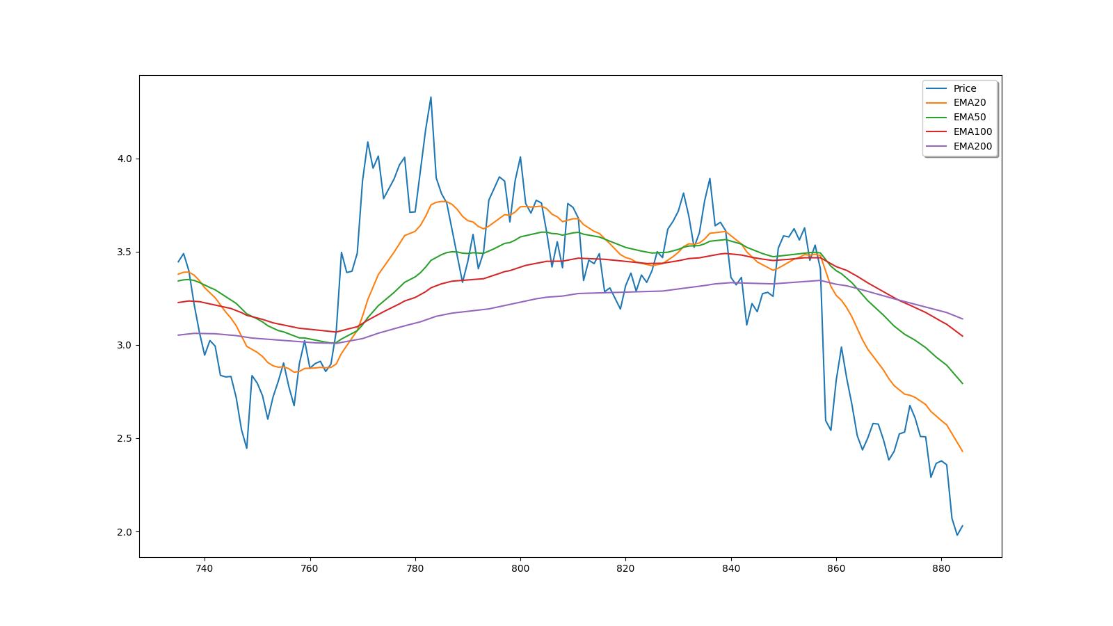Sui Exponential Moving Averages